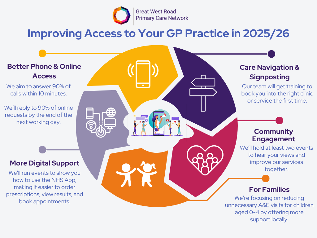 Access 2025: Enhancing GP Practice Access Efforts - Beyond healthcare